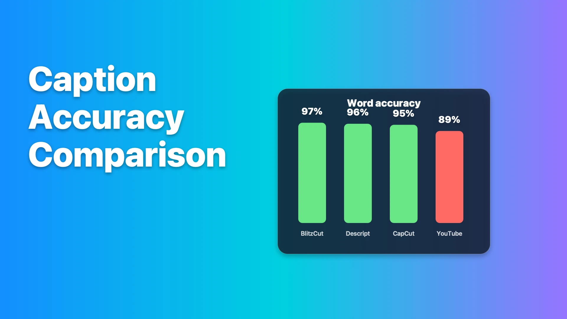 Caption Accuracy Comparison 2026: Auto-Caption Tools Benchmarked · Blitzcut
